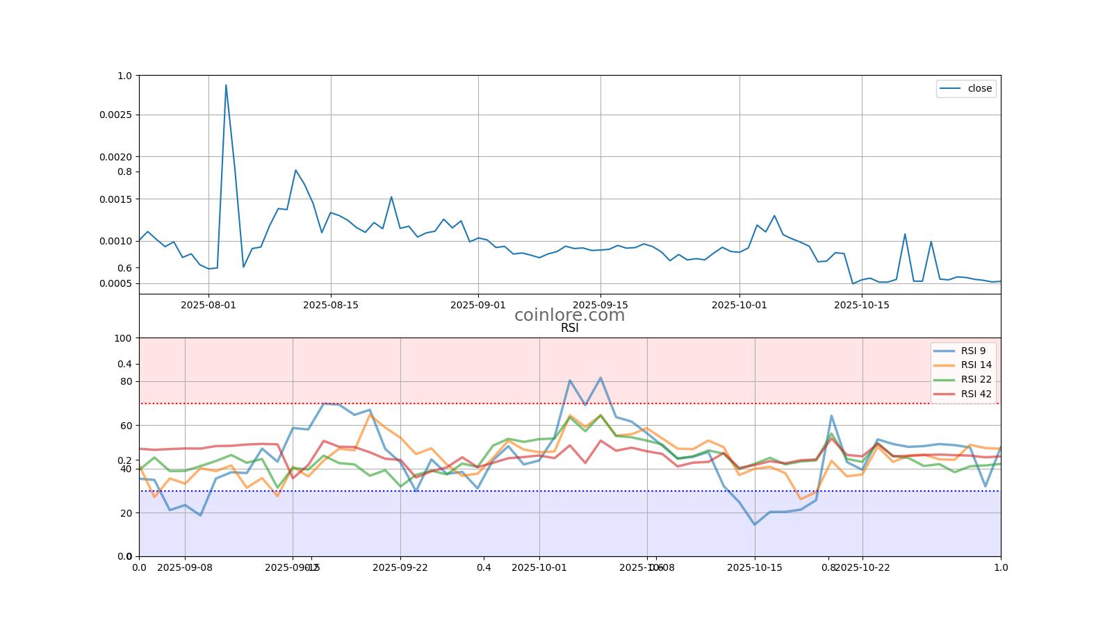 InSure DeFi RSI indicator