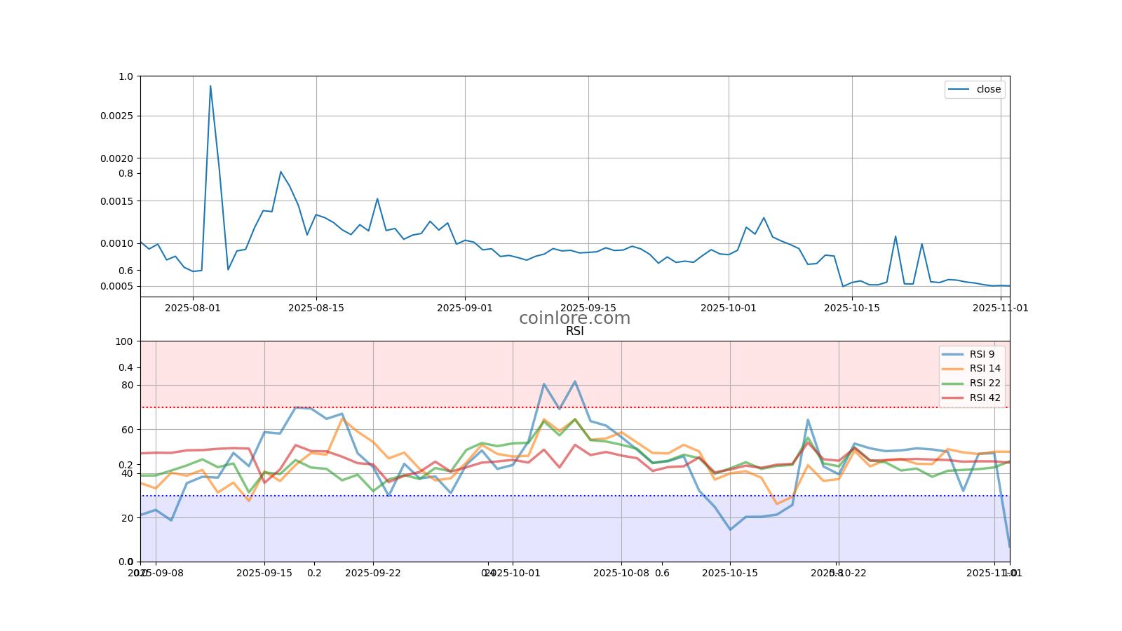 InSure DeFi RSI indicator
