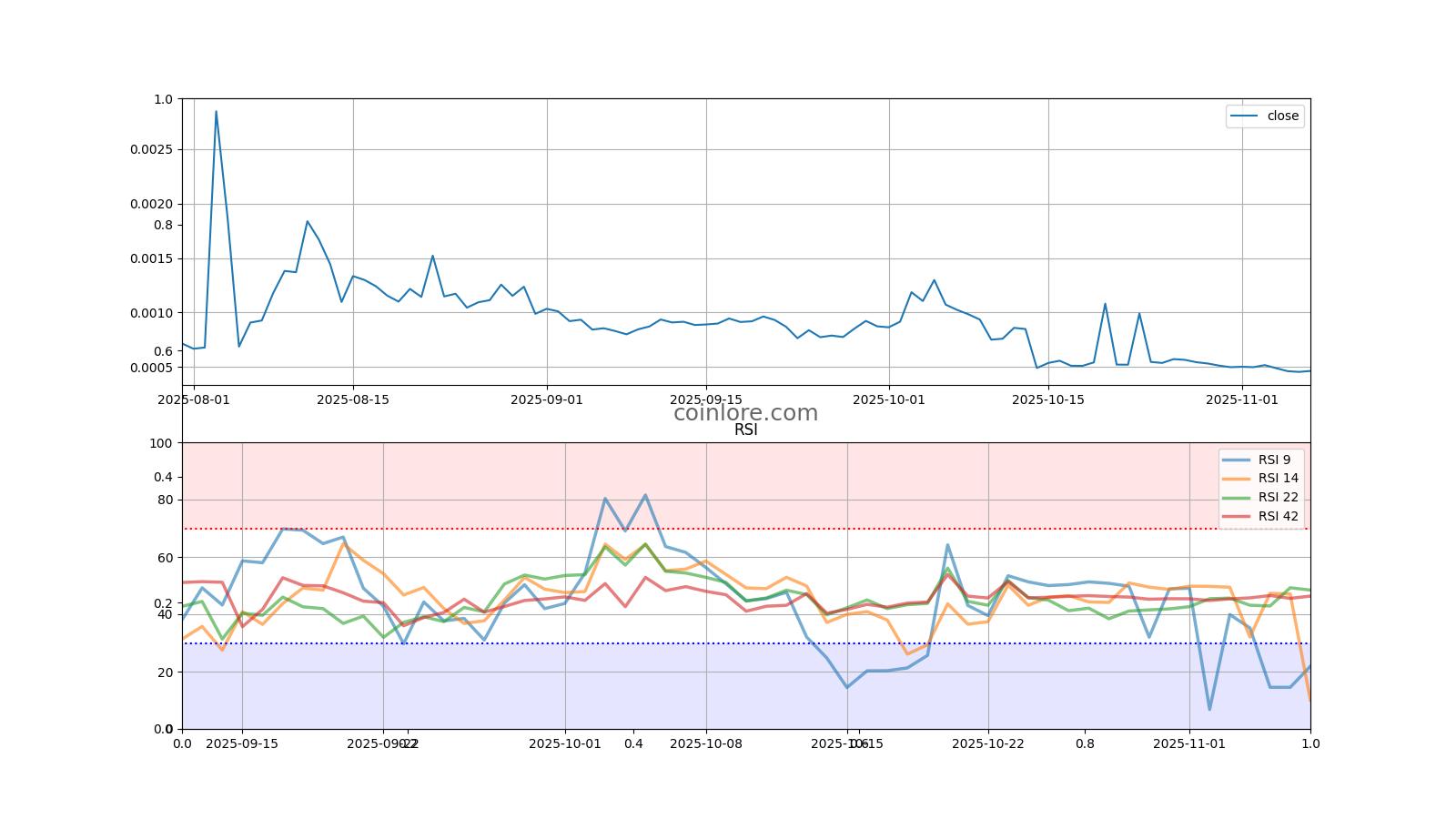 InSure DeFi RSI indicator