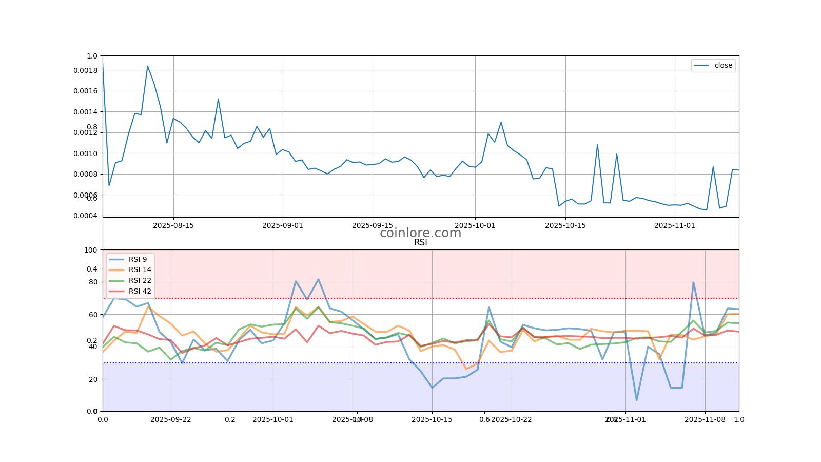 InSure DeFi RSI indicator