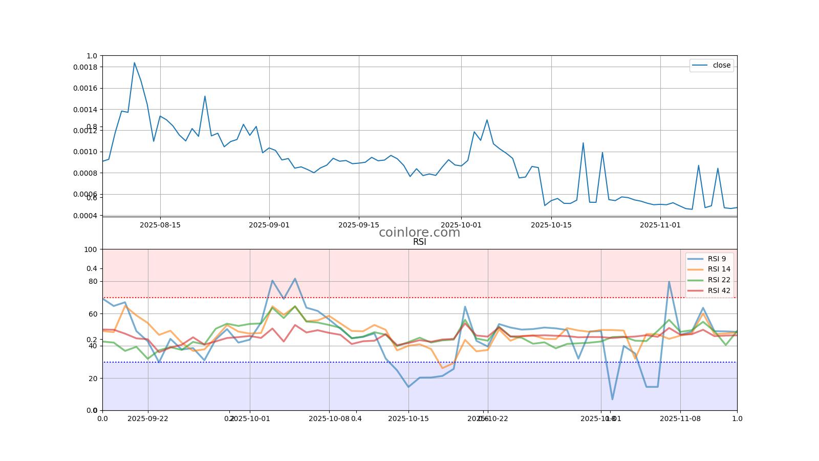 InSure DeFi RSI indicator