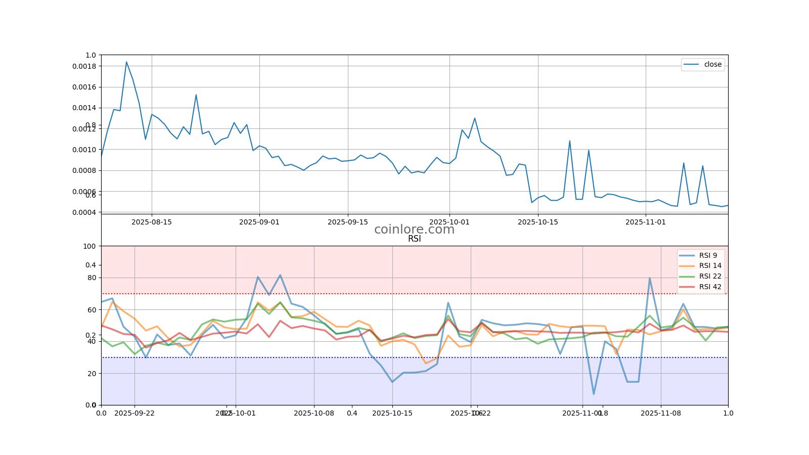 InSure DeFi RSI indicator