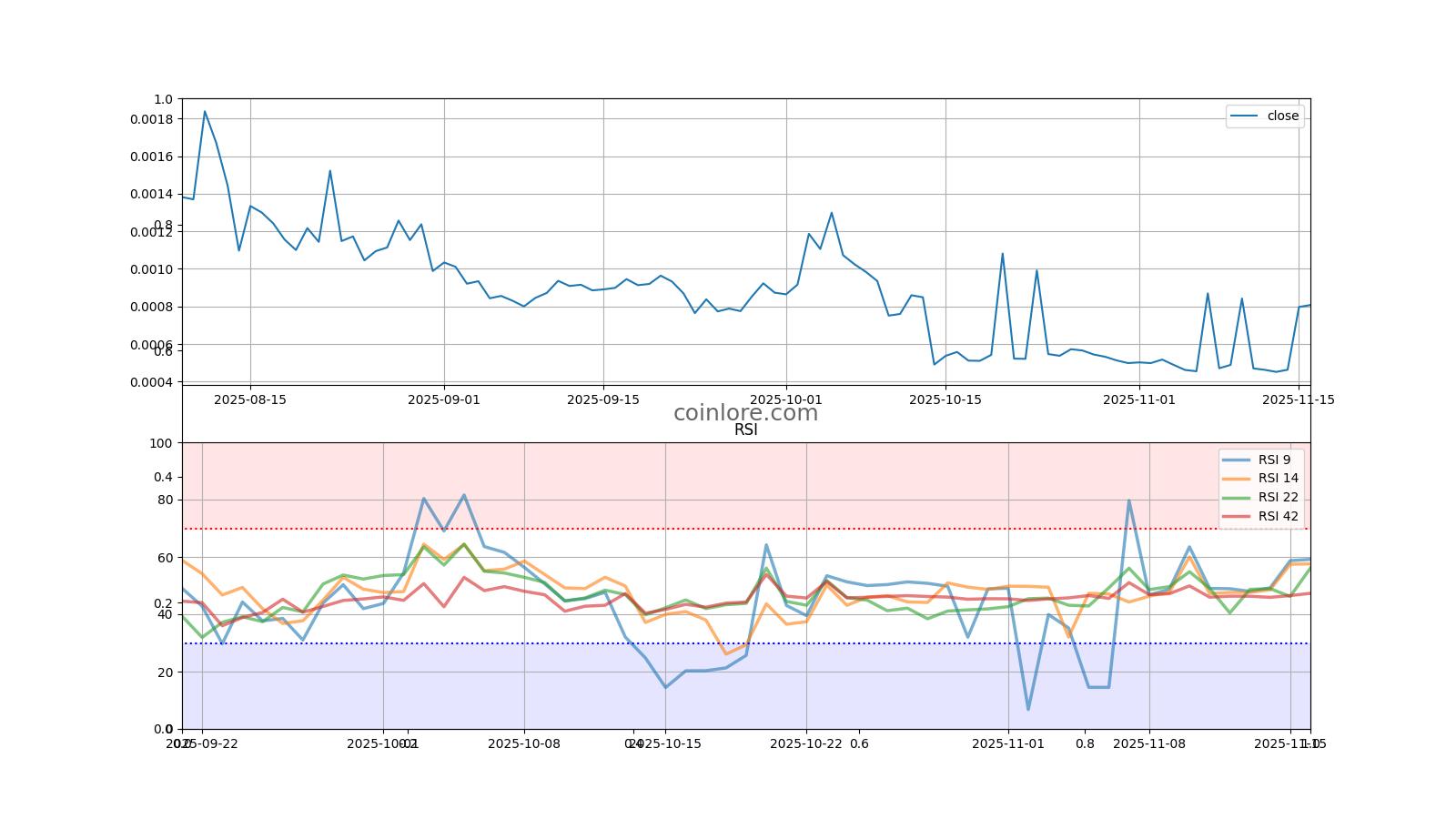 InSure DeFi RSI indicator