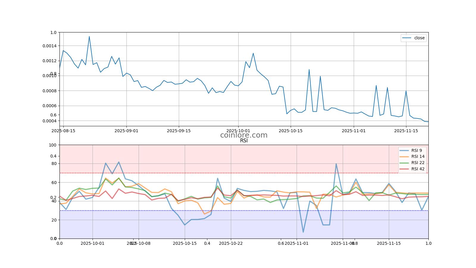 InSure DeFi RSI indicator