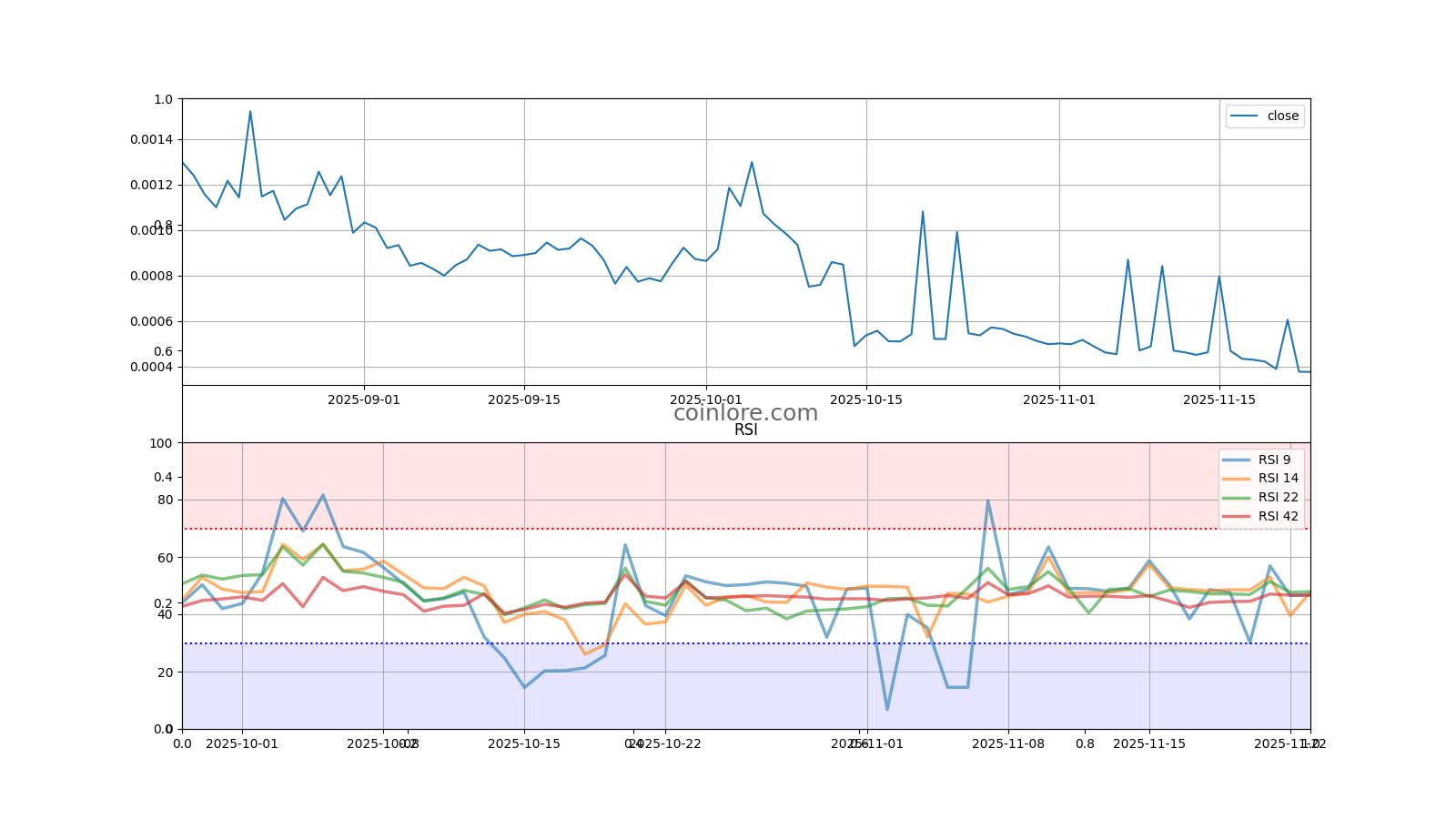 InSure DeFi RSI indicator