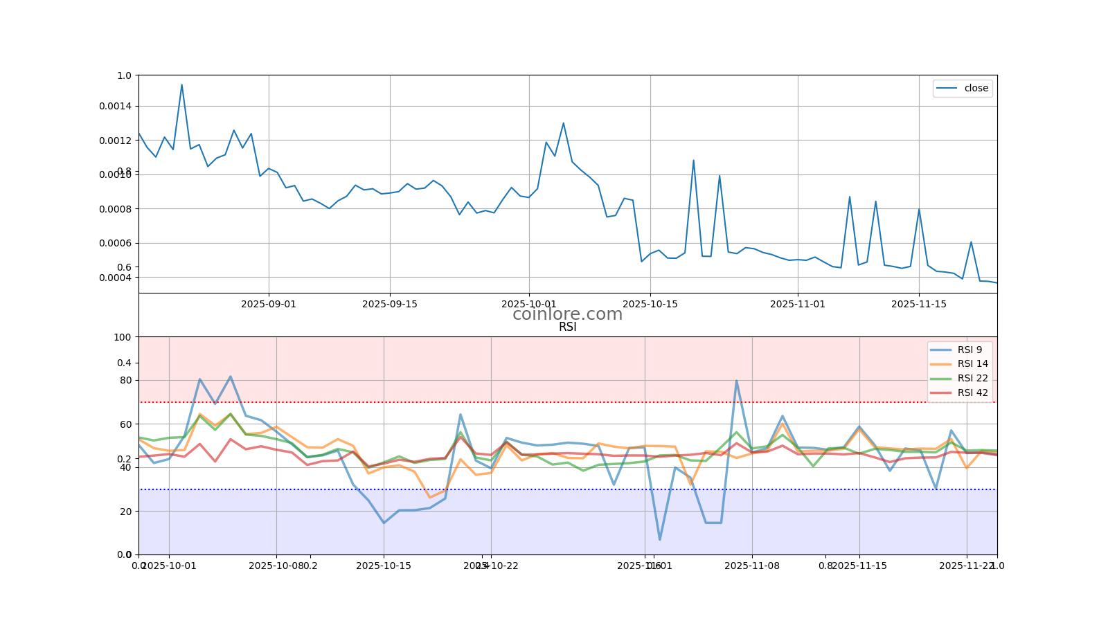InSure DeFi RSI indicator