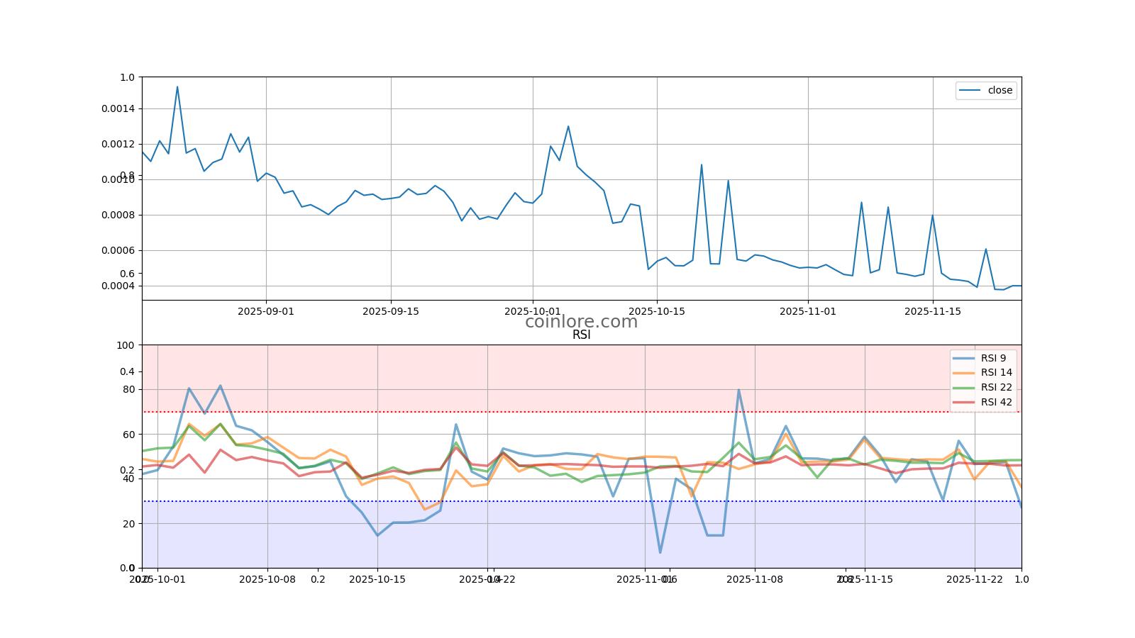 InSure DeFi RSI indicator