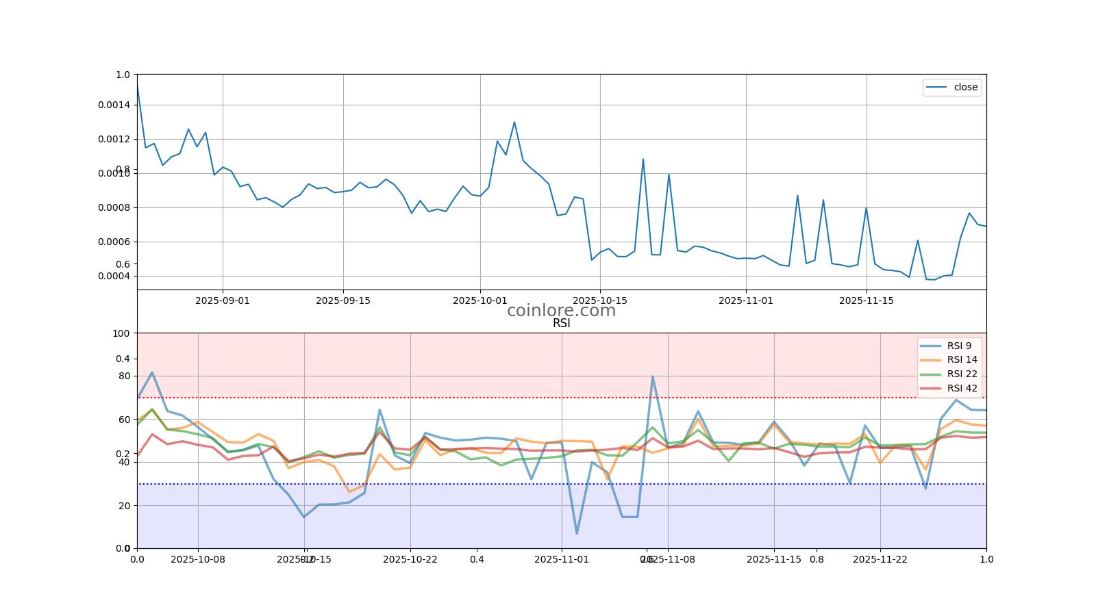 InSure DeFi RSI indicator