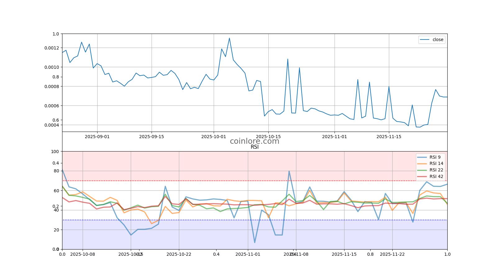 InSure DeFi RSI indicator