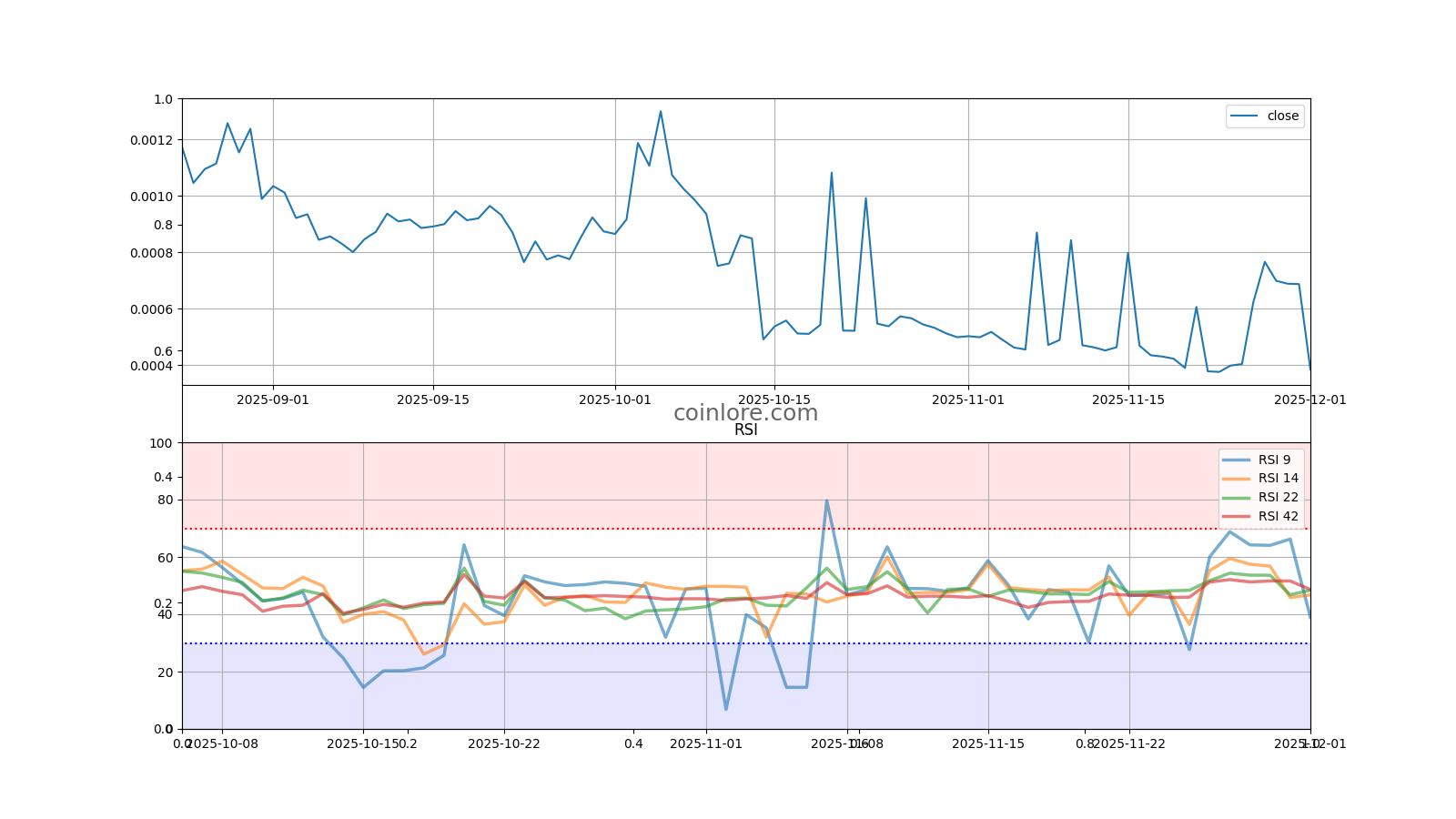 InSure DeFi RSI indicator