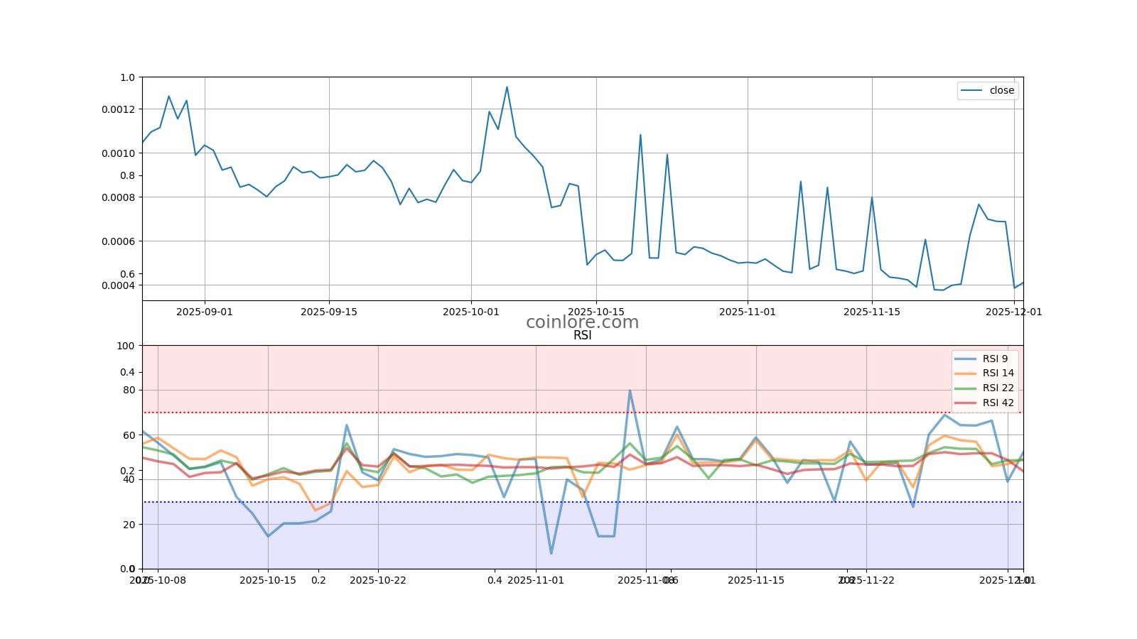 InSure DeFi RSI indicator