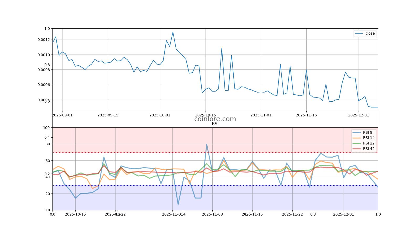 InSure DeFi RSI indicator