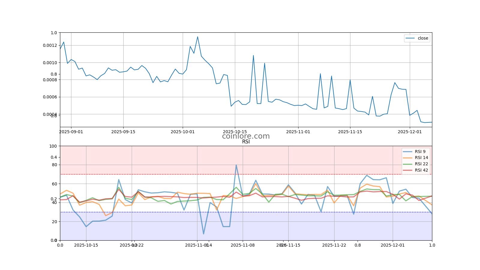 inSure DeFi RSI indicator