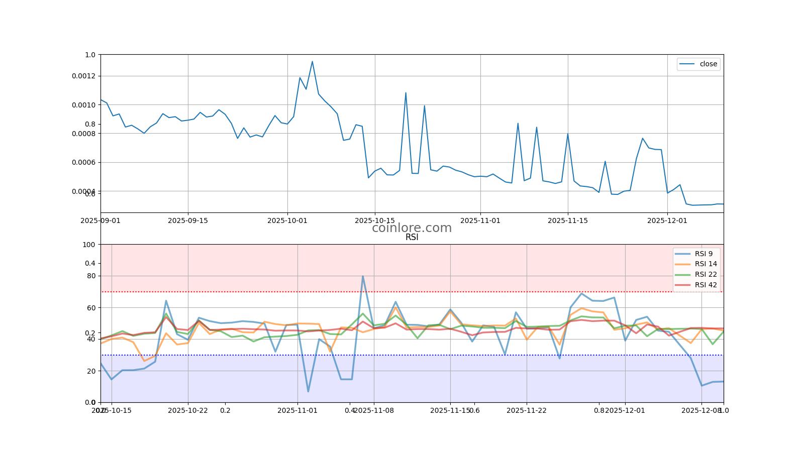 InSure DeFi RSI indicator