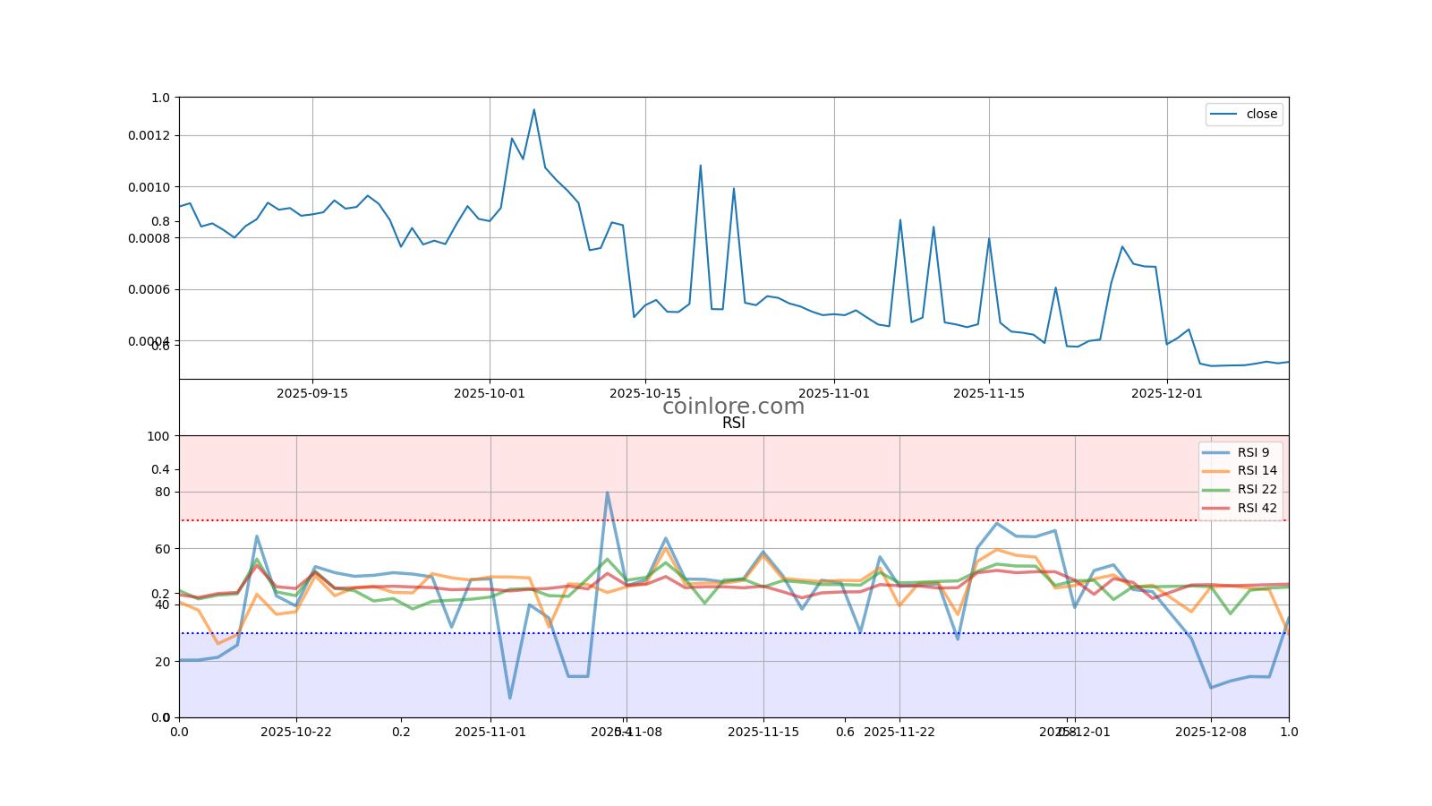 InSure DeFi RSI indicator