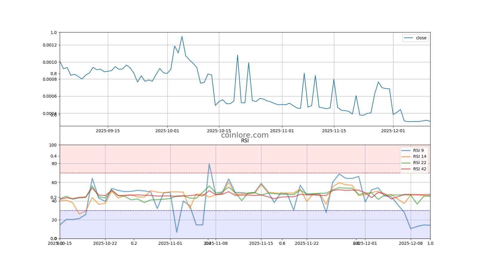 InSure DeFi RSI indicator