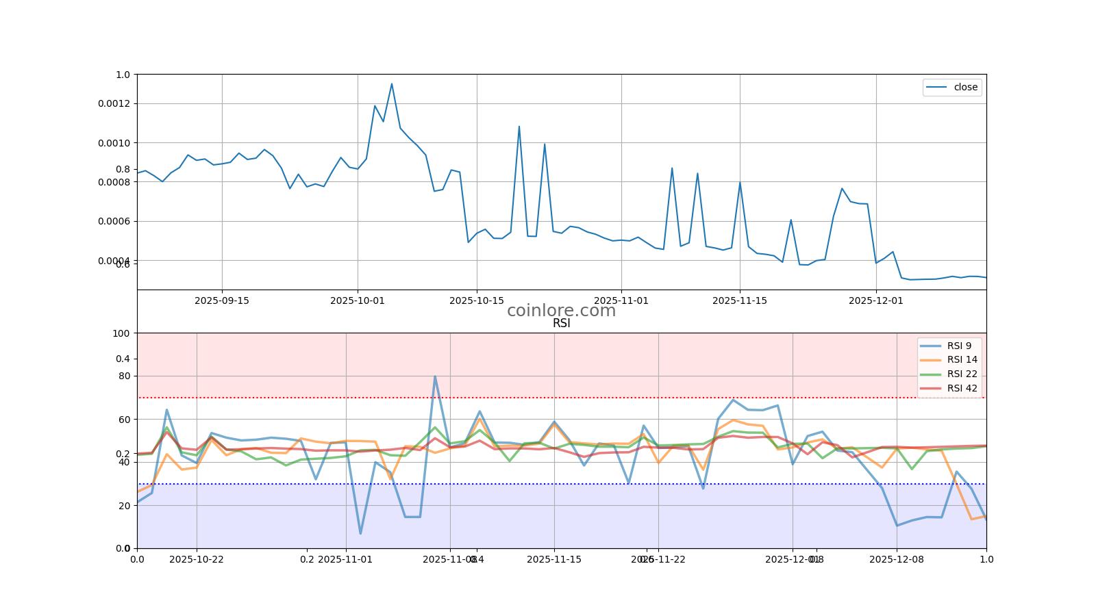 InSure DeFi RSI indicator