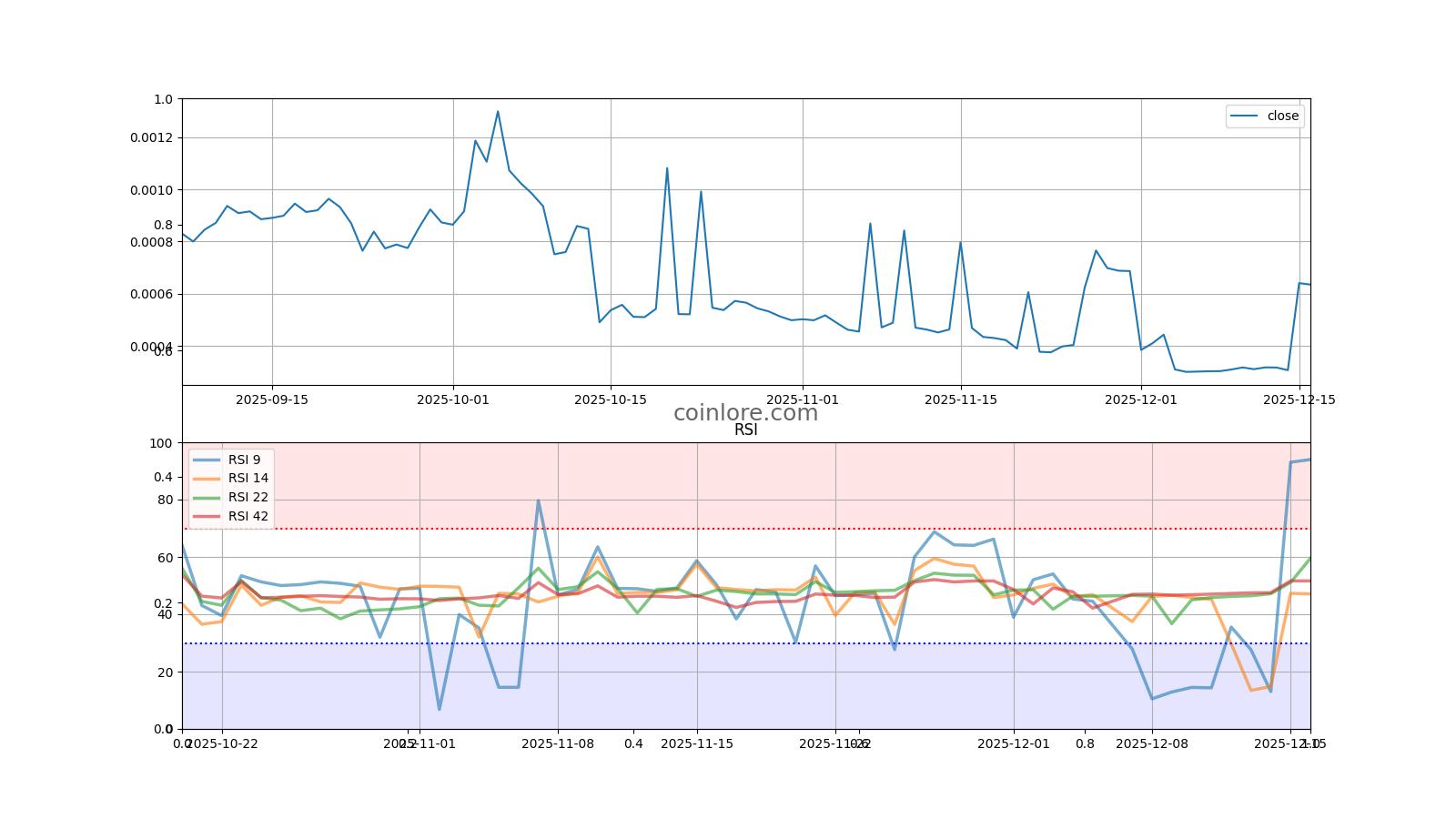 InSure DeFi RSI indicator