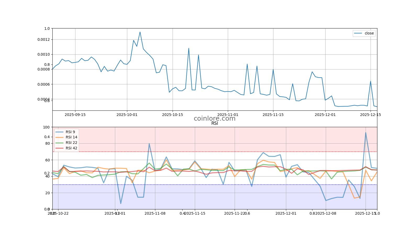 InSure DeFi RSI indicator