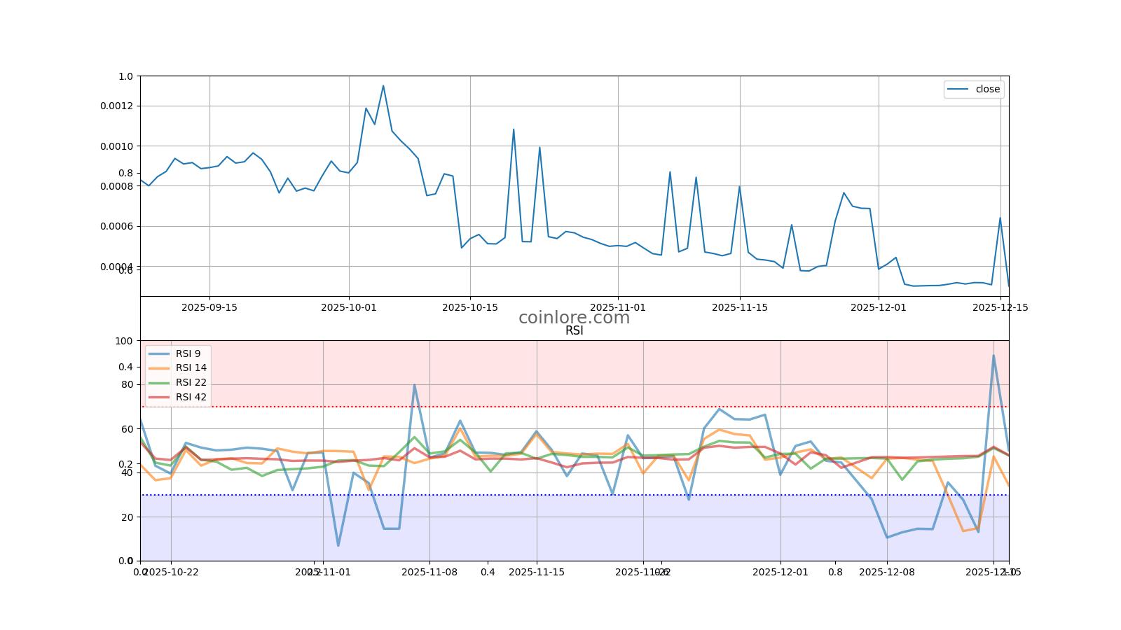 InSure DeFi RSI indicator