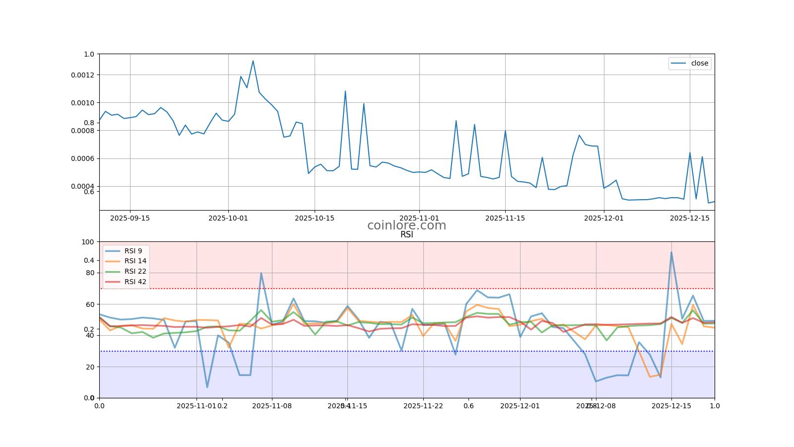 InSure DeFi RSI indicator