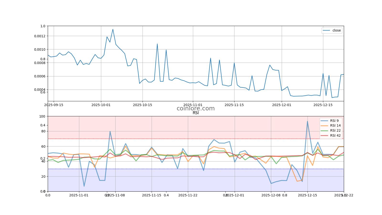 InSure DeFi RSI indicator
