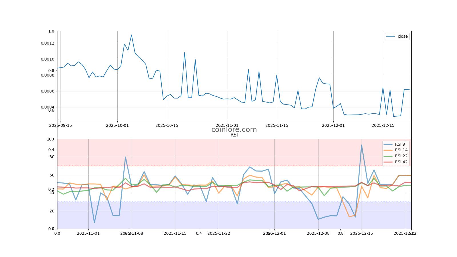 InSure DeFi RSI indicator