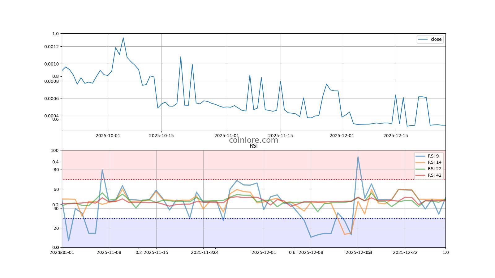 InSure DeFi RSI indicator