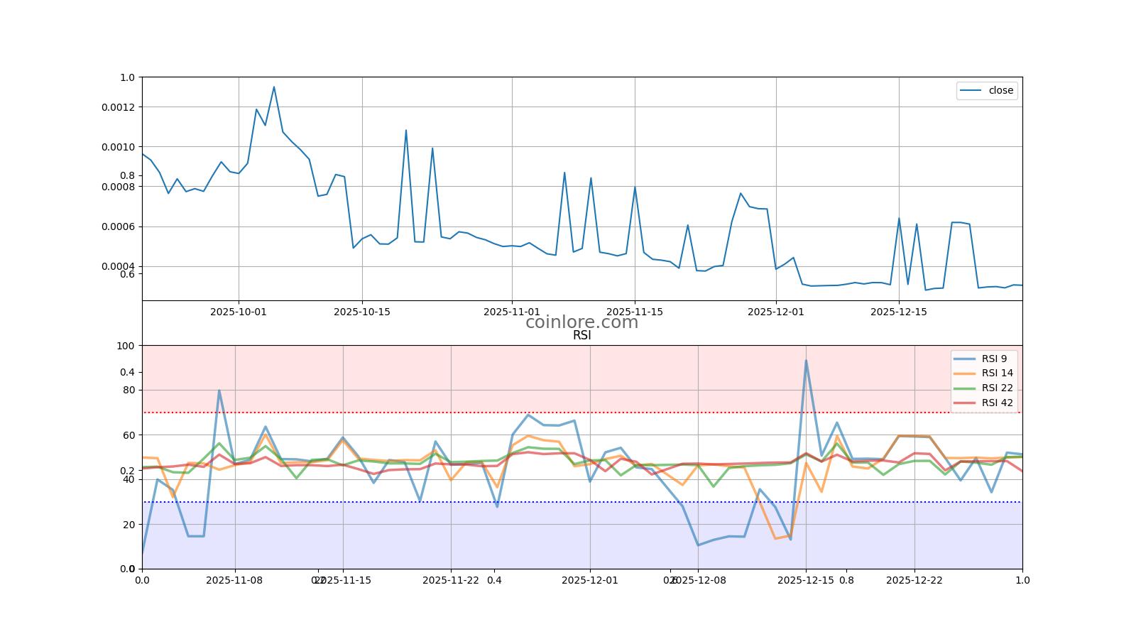 InSure DeFi RSI indicator