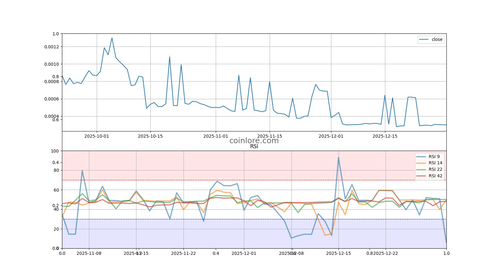 InSure DeFi RSI indicator