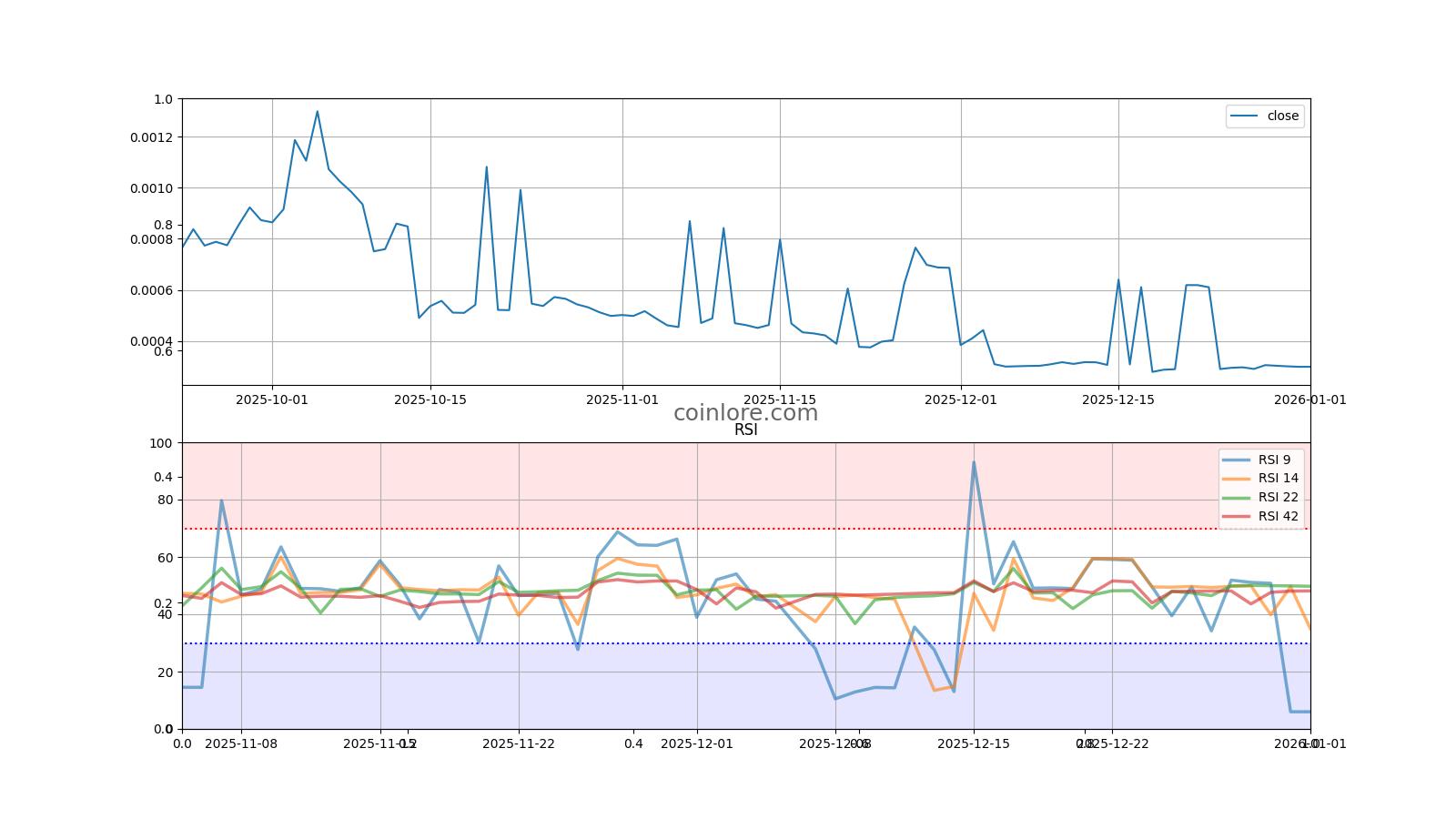 InSure DeFi RSI indicator