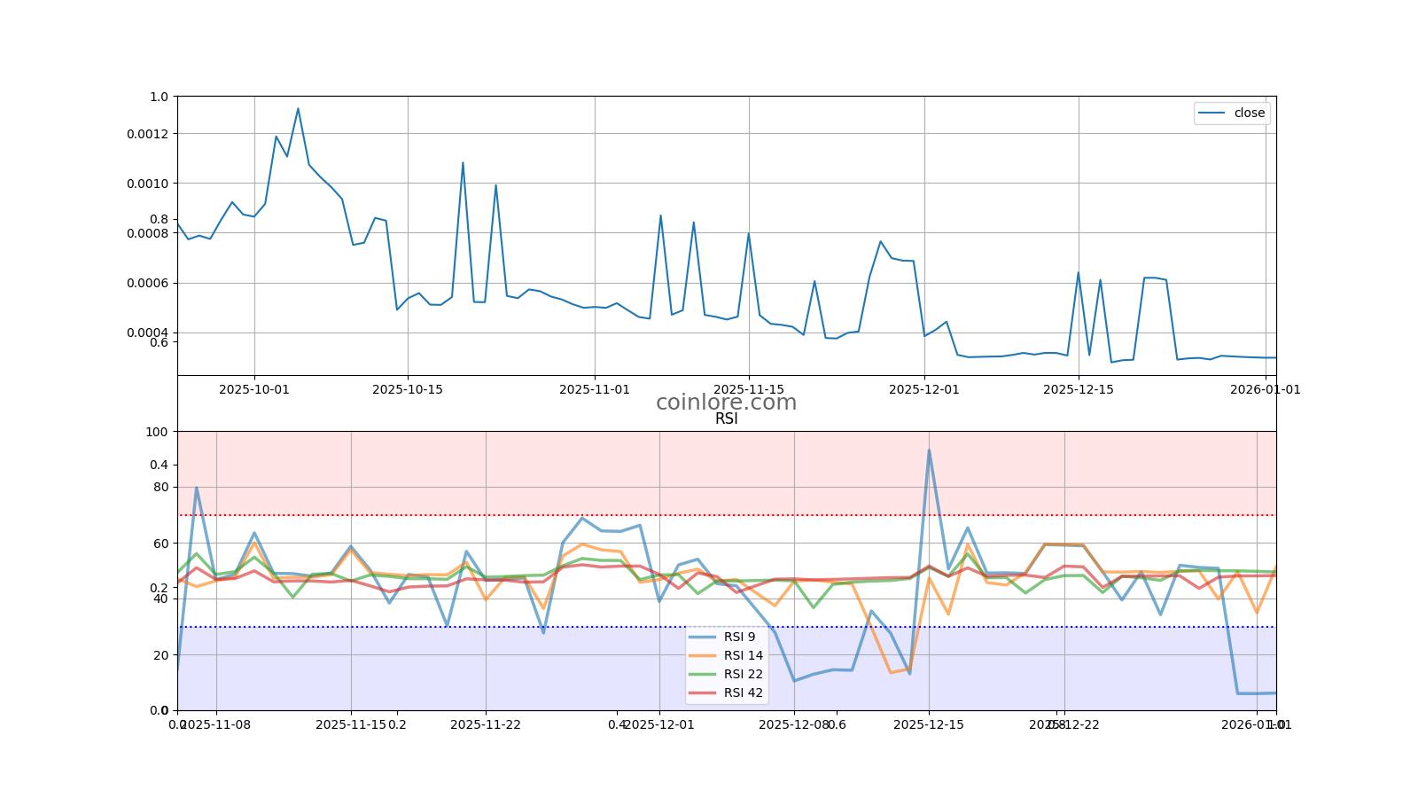 InSure DeFi RSI indicator