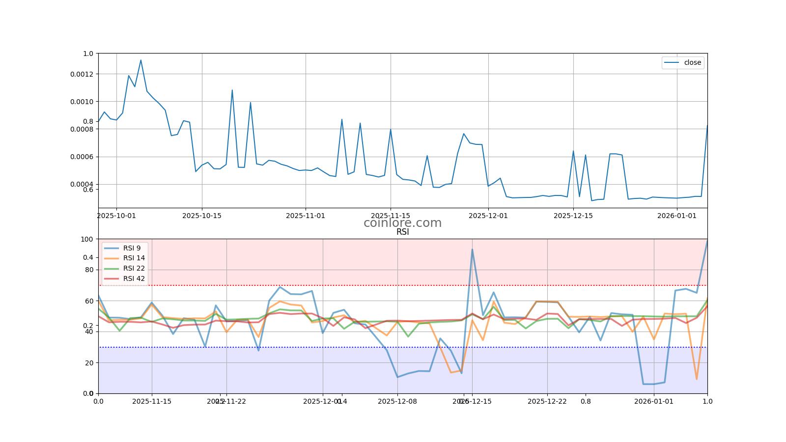 InSure DeFi RSI indicator