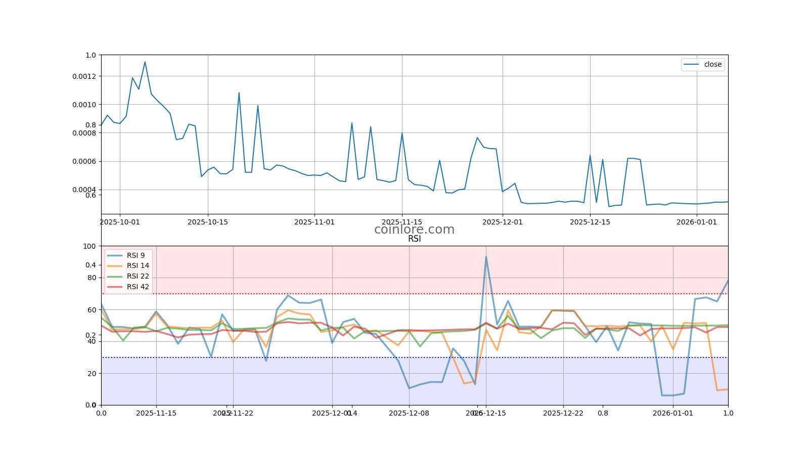 InSure DeFi RSI indicator