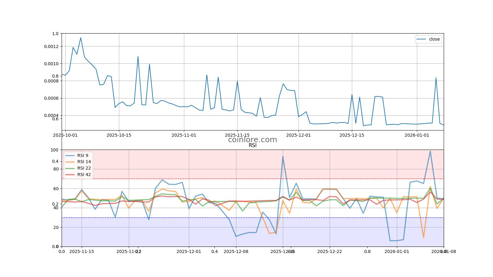 InSure DeFi RSI indicator