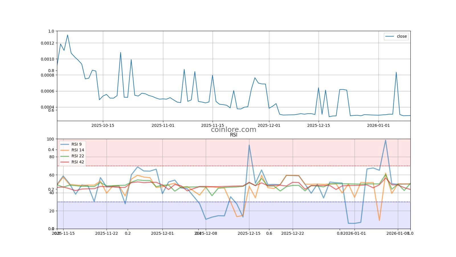 InSure DeFi RSI indicator