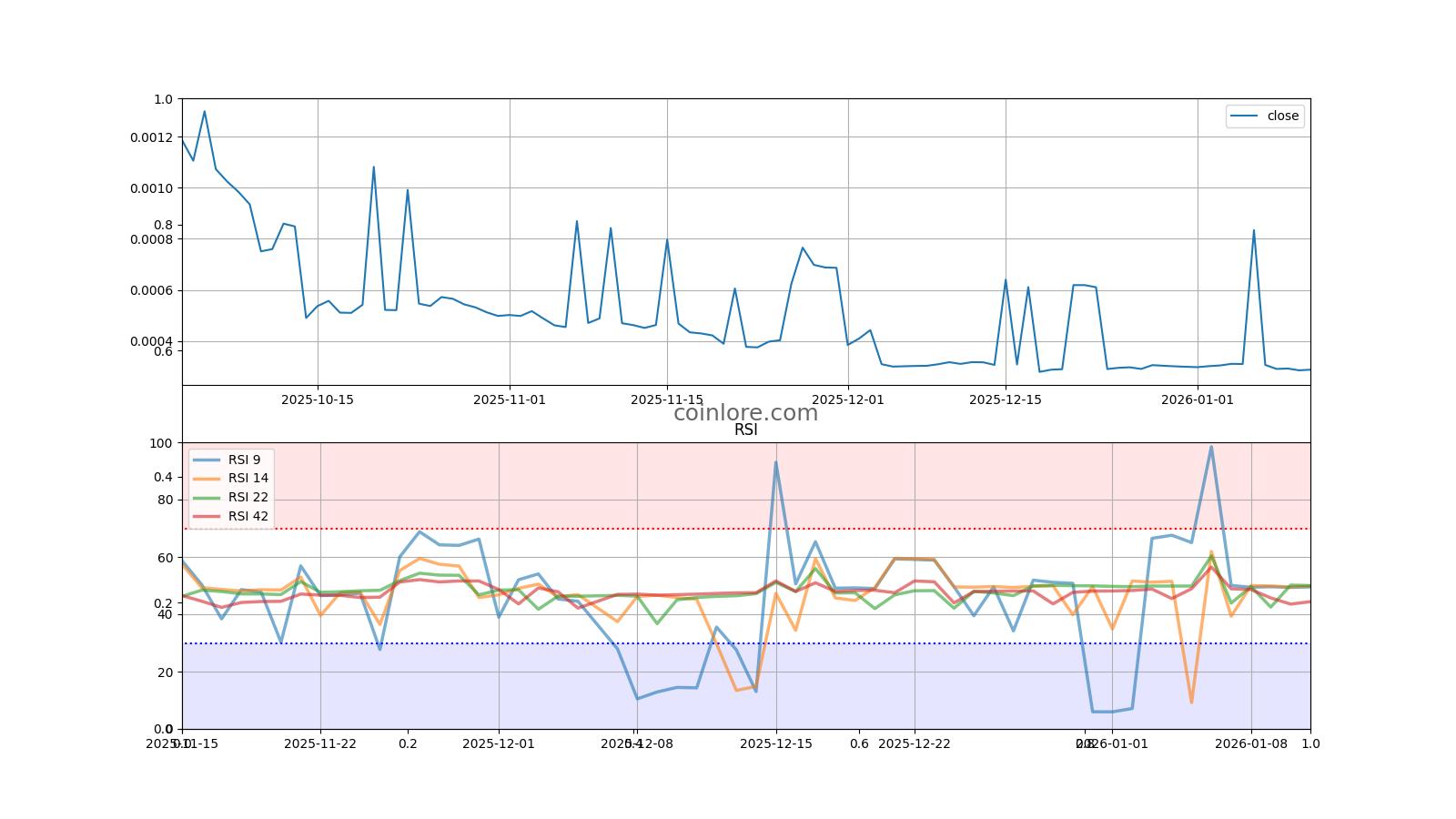 InSure DeFi RSI indicator