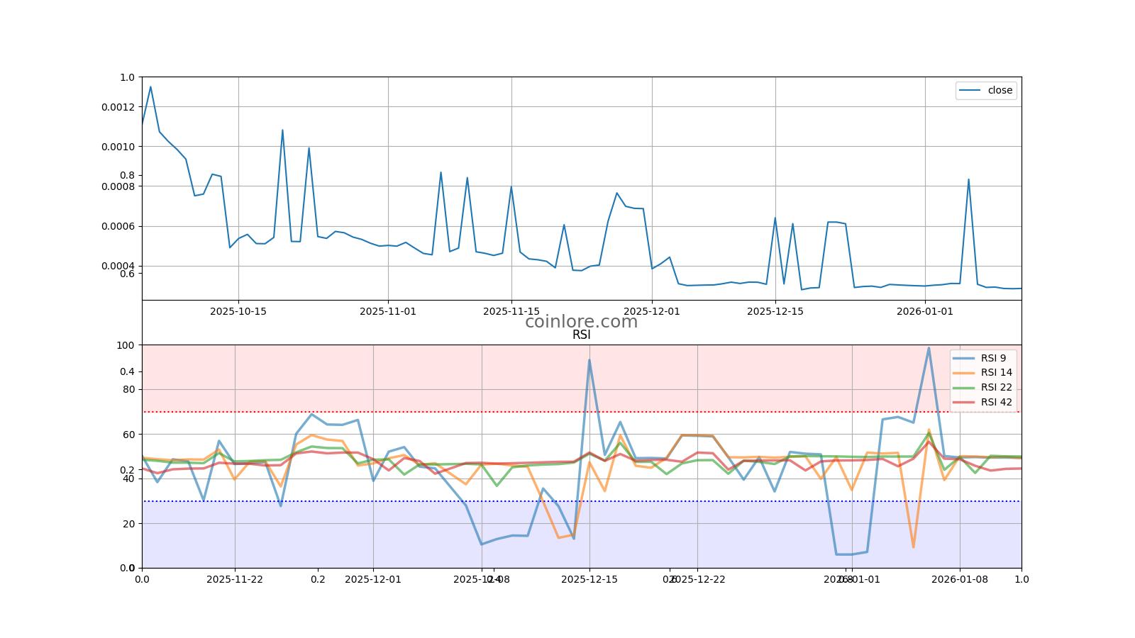 InSure DeFi RSI indicator