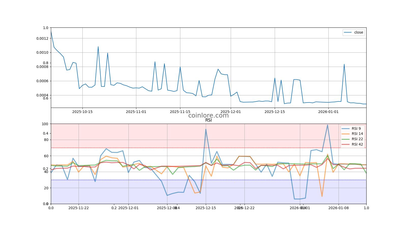 InSure DeFi RSI indicator