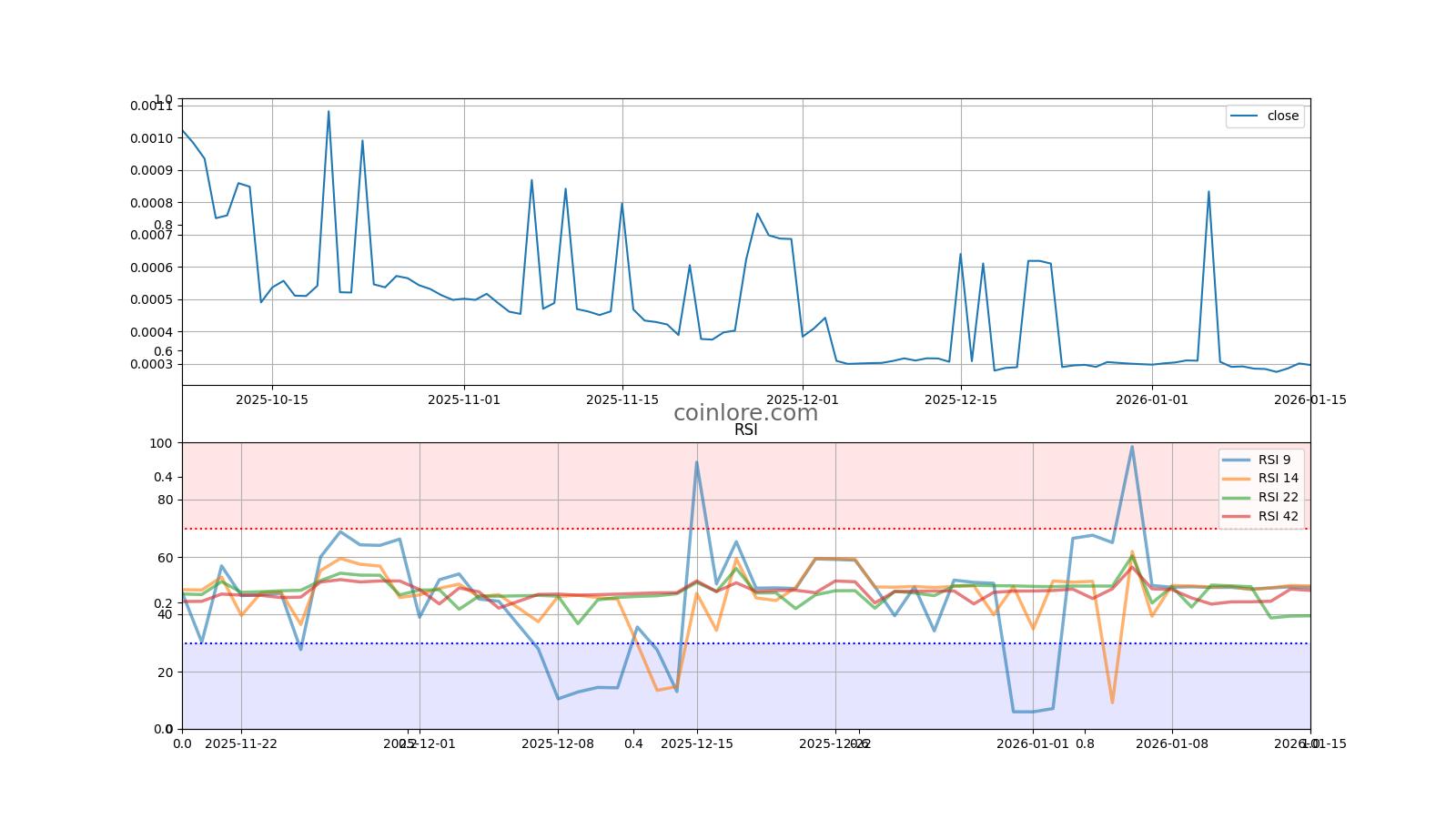 InSure DeFi RSI indicator