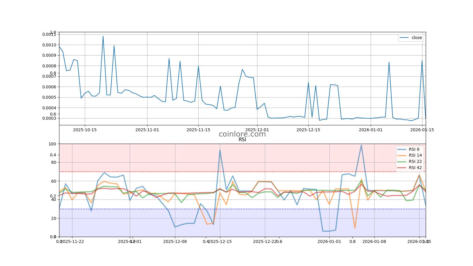 InSure DeFi RSI indicator