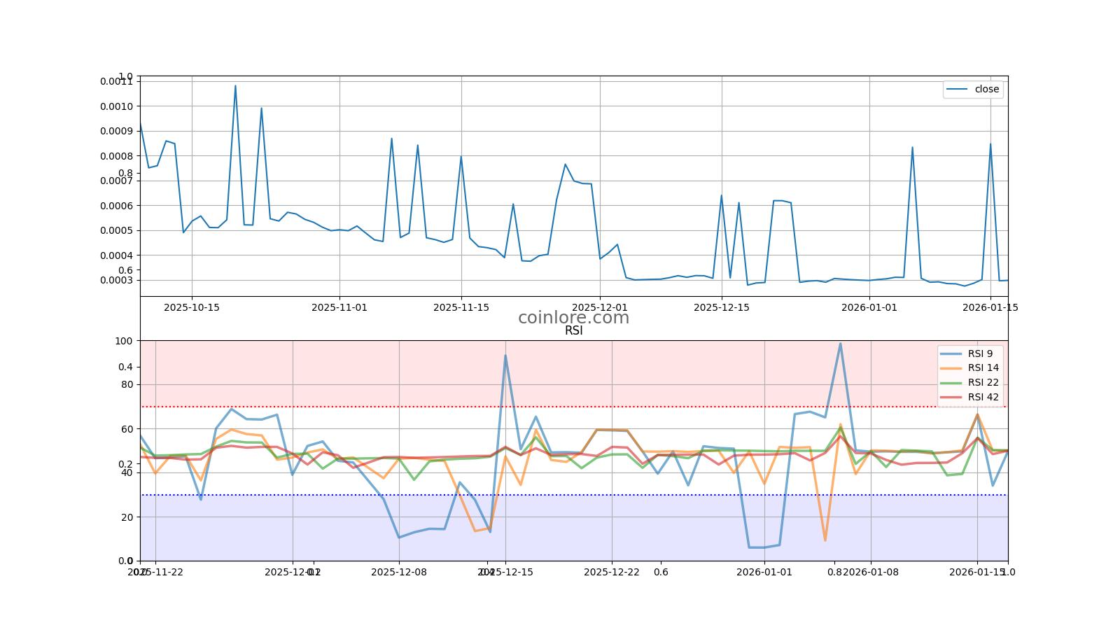 InSure DeFi RSI indicator