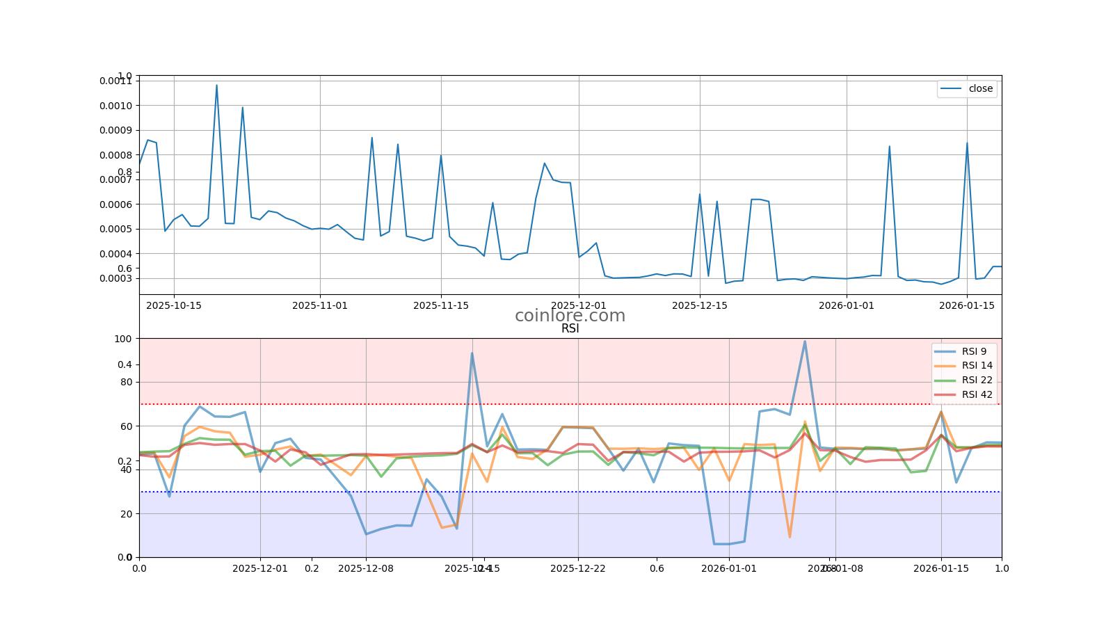 InSure DeFi RSI indicator