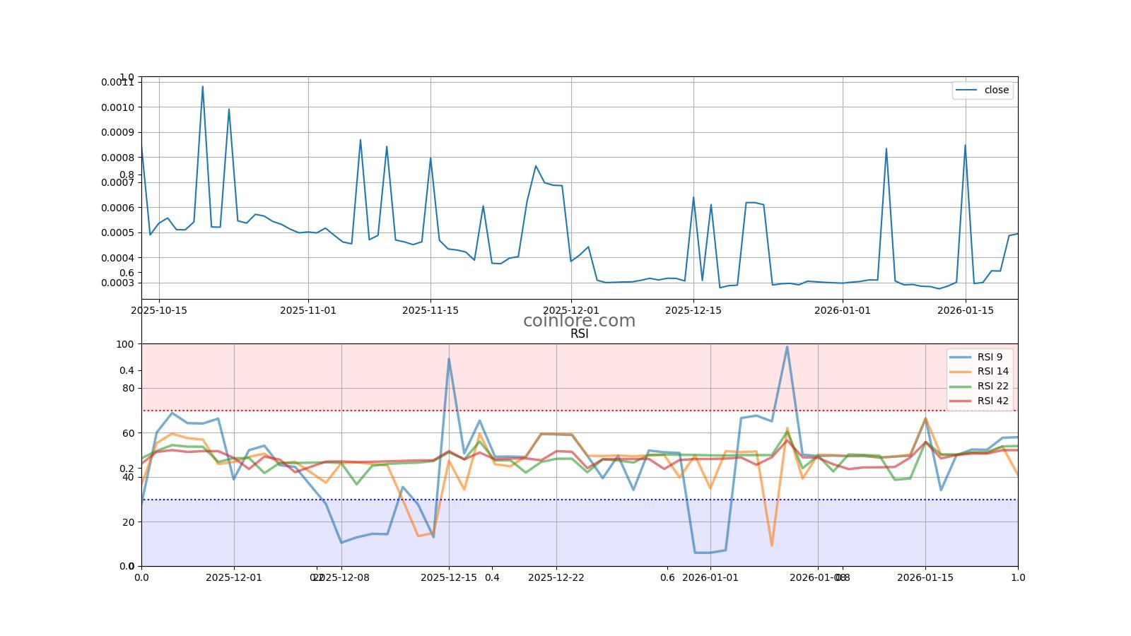 InSure DeFi RSI indicator