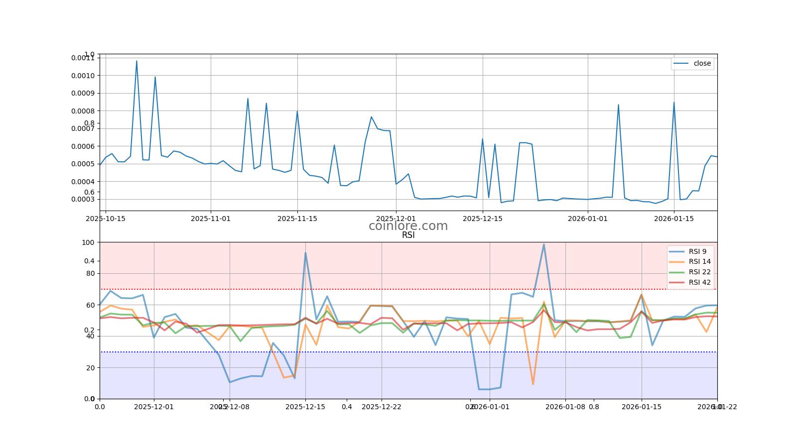 InSure DeFi RSI indicator