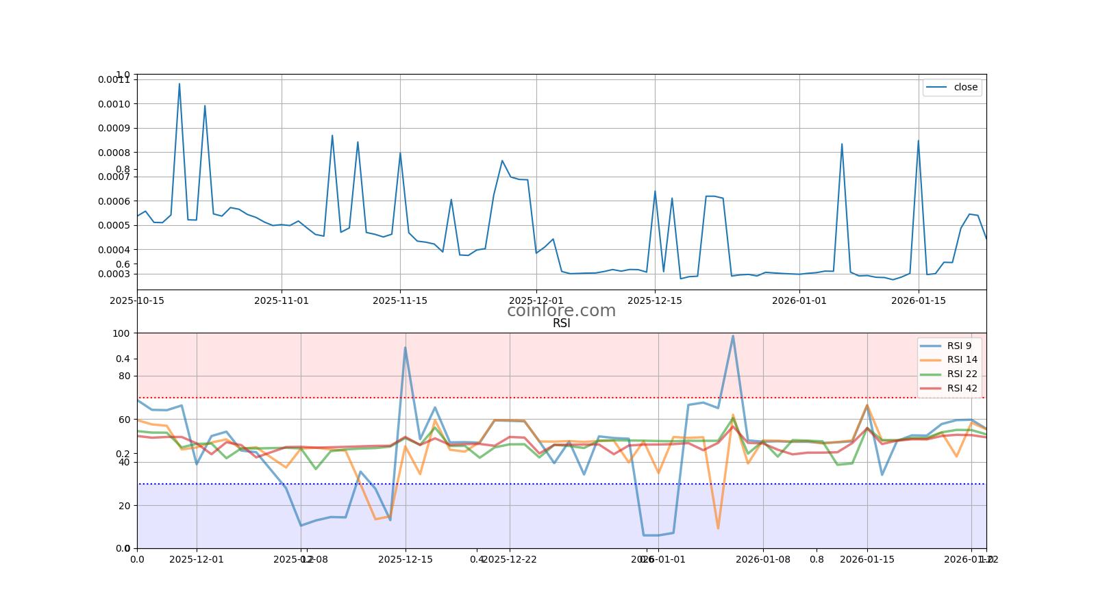 InSure DeFi RSI indicator