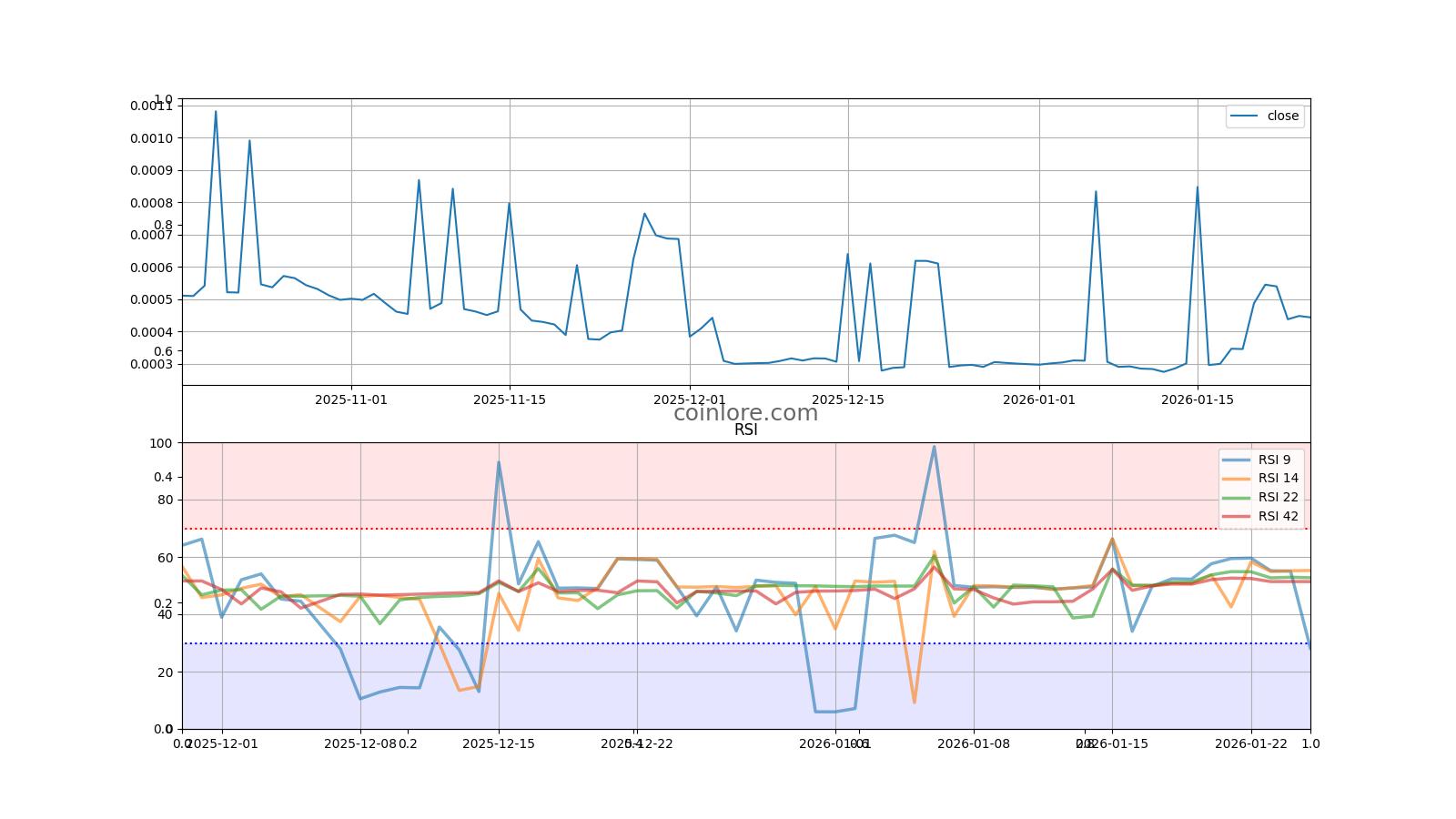 InSure DeFi RSI indicator