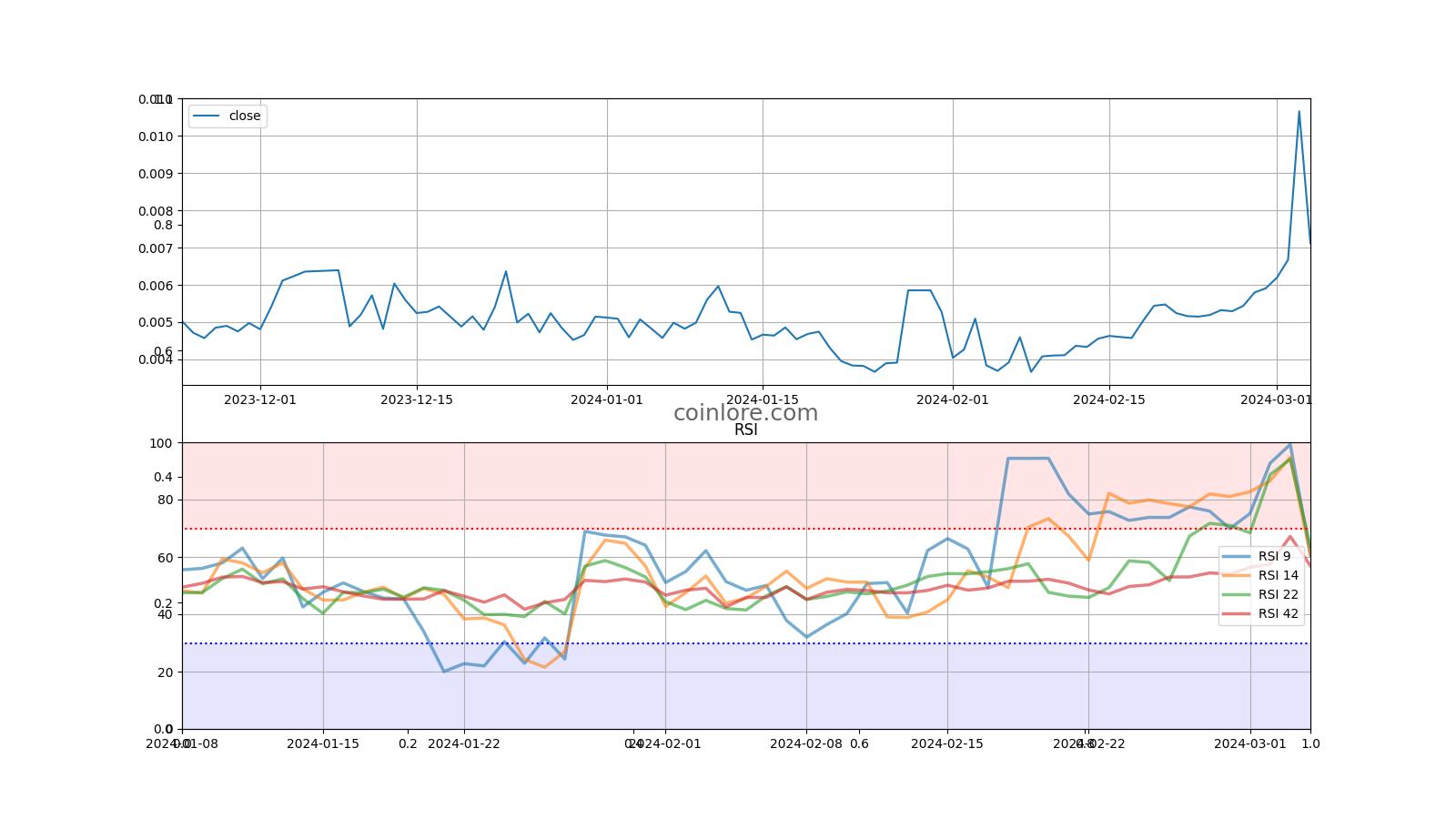 InSure DeFi RSI indicator