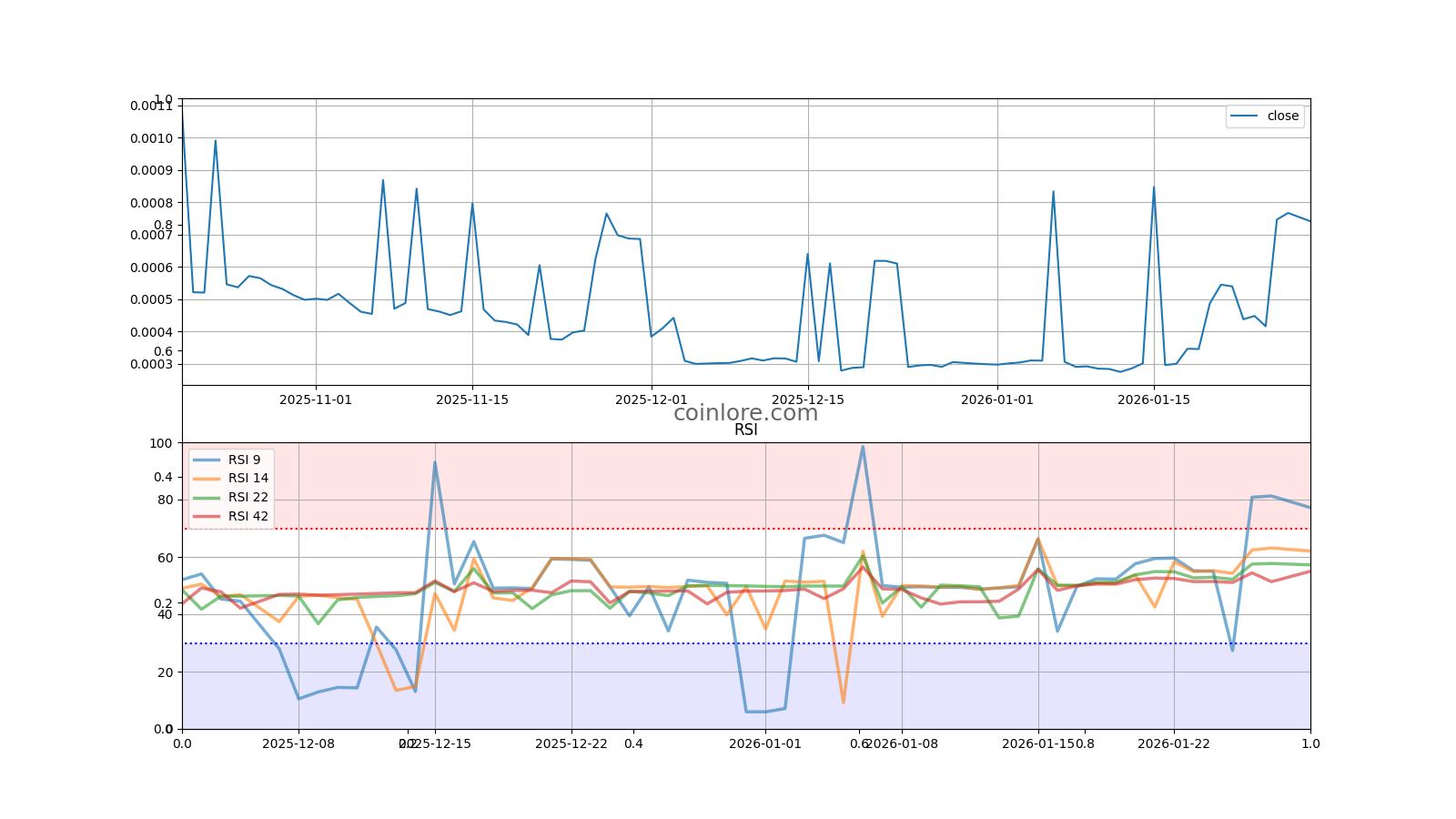 InSure DeFi RSI indicator