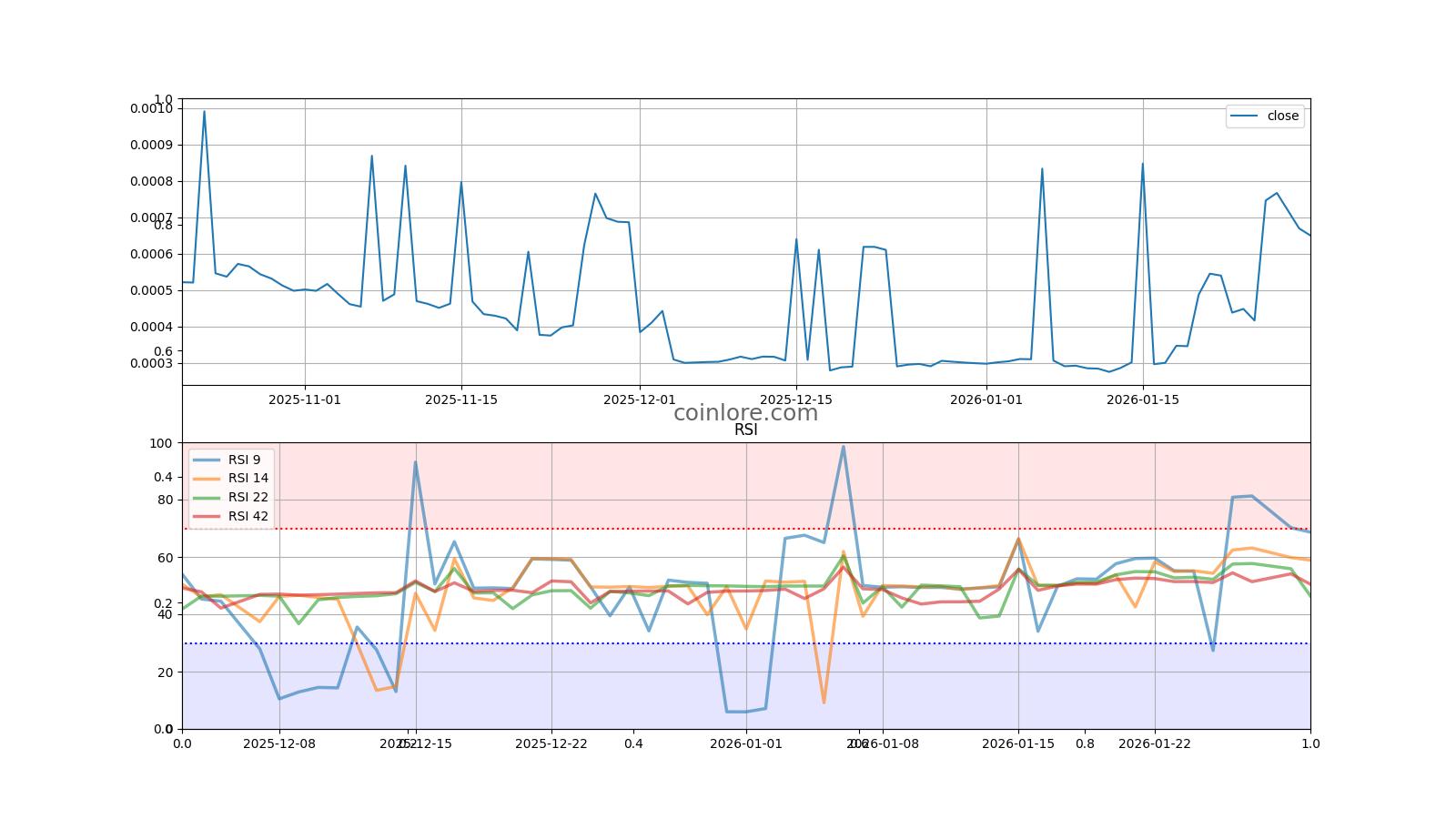 InSure DeFi RSI indicator